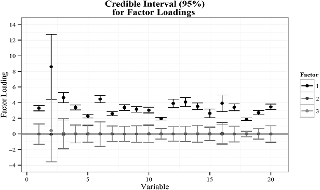 Bayesian factor analysis for mixed data on management studies