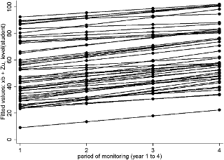 Multilevel modeling for longitudinal data: concepts and applications