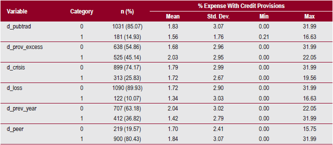 Earning management in Brazilian financial institutions