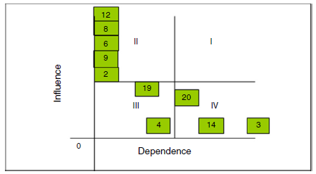 A model of integration among prediction tools: applied study to road ...