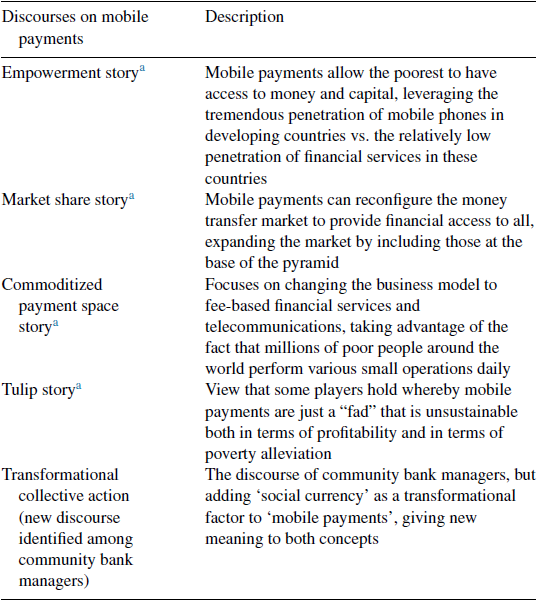 Mobile social money: an exploratory study of the views of managers of community banks
