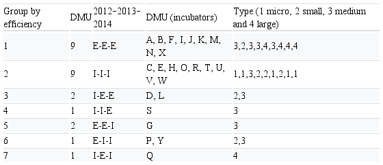 Incubator efficiency vs survival of start-ups
