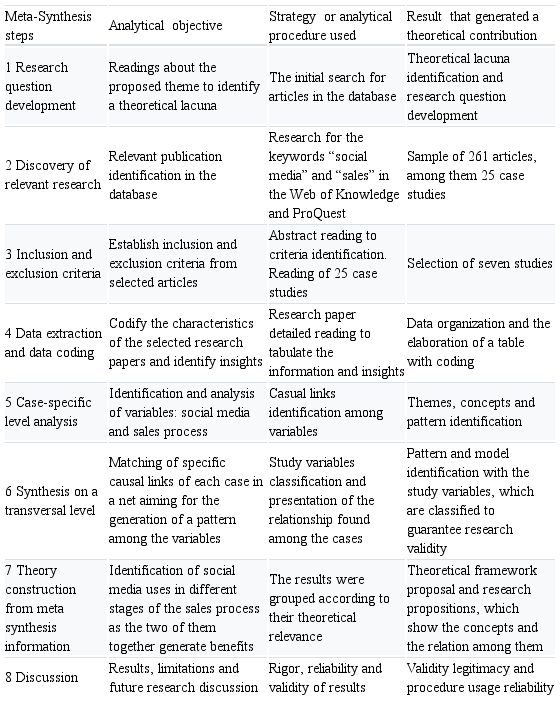The use of social media in the B2B sales process: a meta synthesis