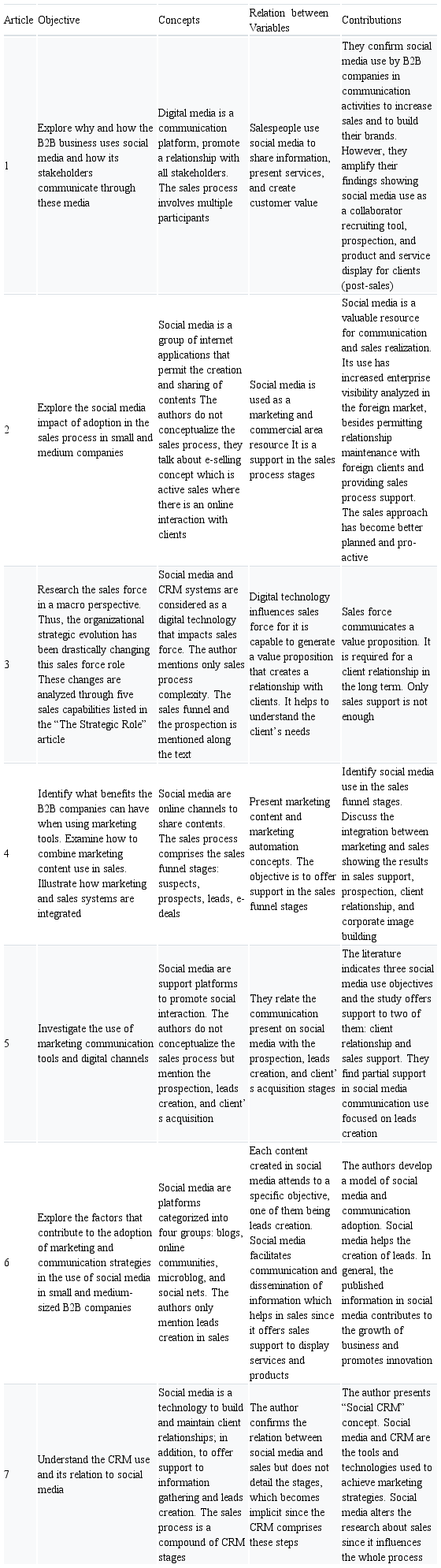 The use of social media in the B2B sales process: a meta synthesis