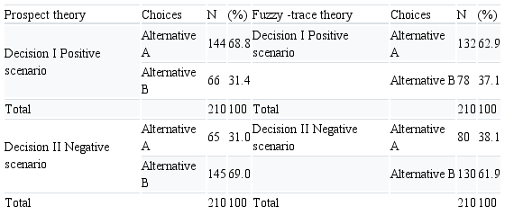 Narcissism, risk and uncertainties: analysis in the light of prospect ...