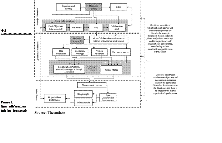 The role of the organizational and operational dimensions in the open collaboration performance ...