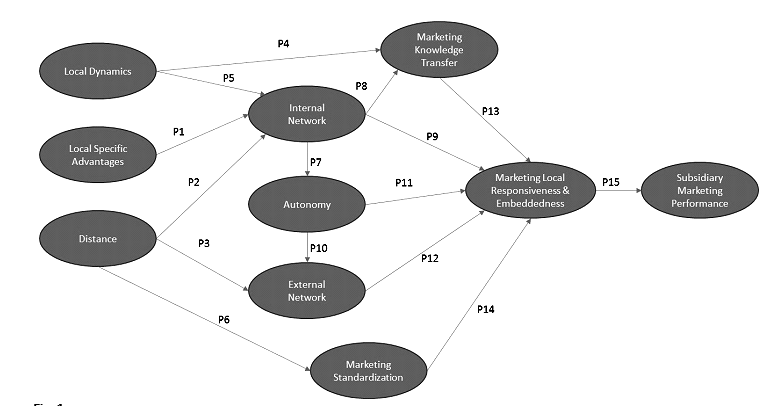 Marketing Performance of Subsidiaries Operating Abroad: An Integrative ...