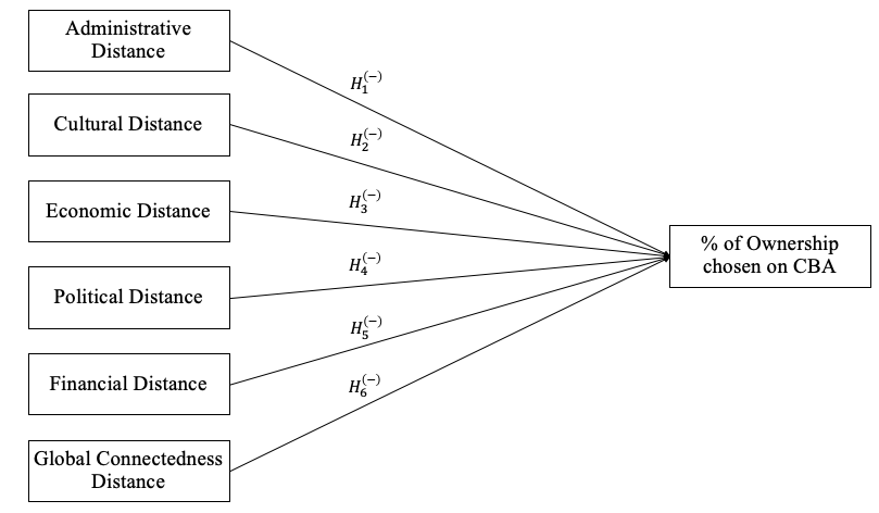 Do Institutional Distances Influence South-South Cross-Border Acquisitions?