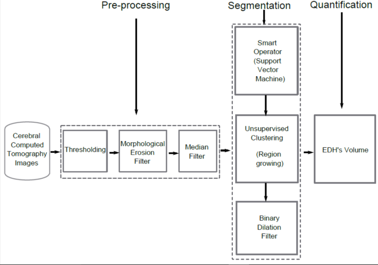 Automatic segmentation of epidural hematomas using a computational technique based on ...
