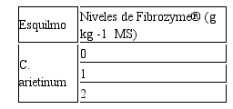 Efecto del Fibrozyme® en la degradabilidad y la cinética de degradación ...