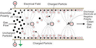 The Application of Electrostatic Precipitator (ESP) as Pollutant ...