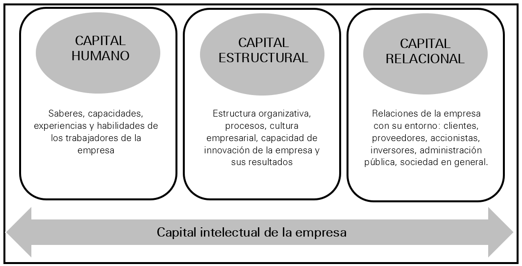 El capital intelectual en el reporte integrado: un estudio exploratorio ...