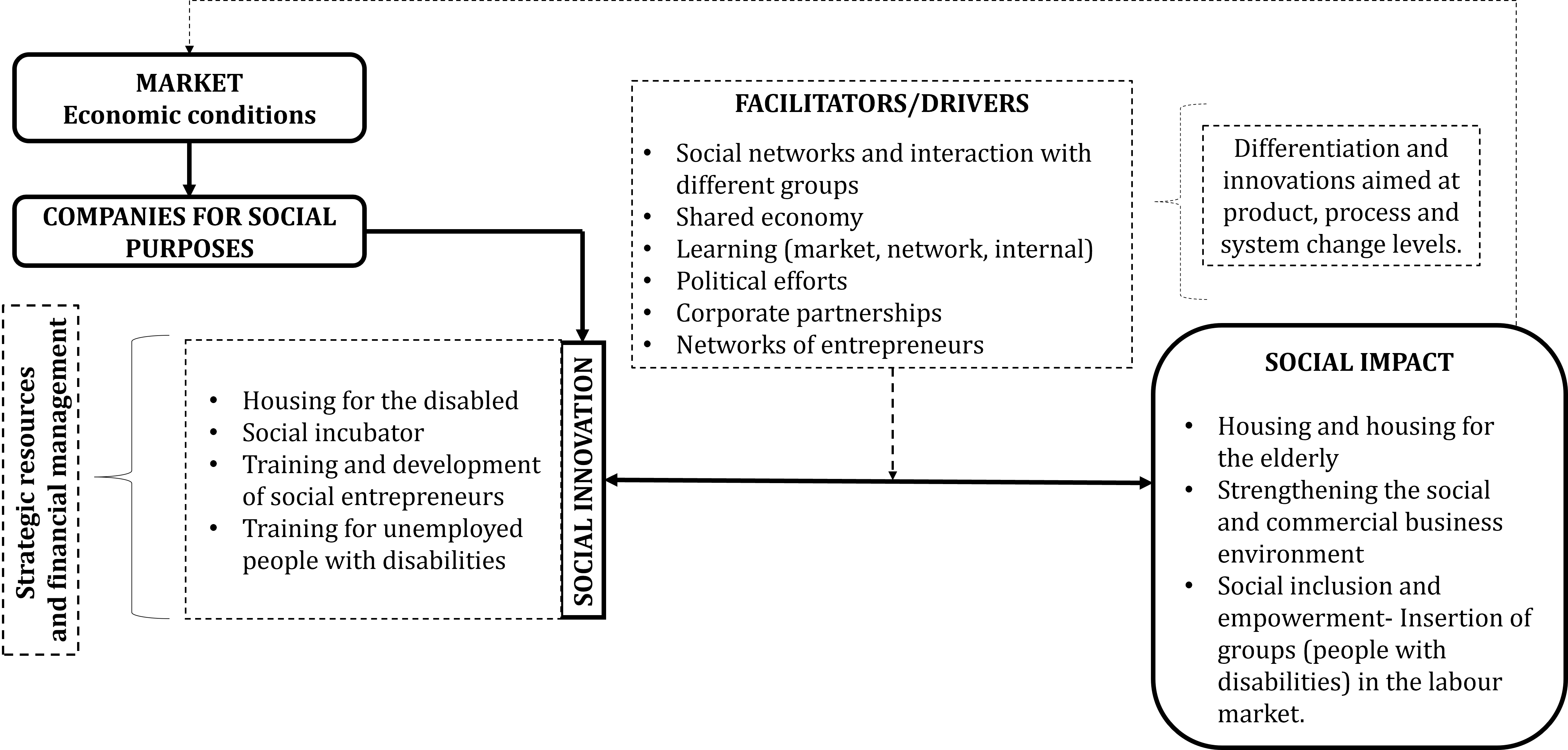 How does social innovation generate social impact? Contributions from a ...