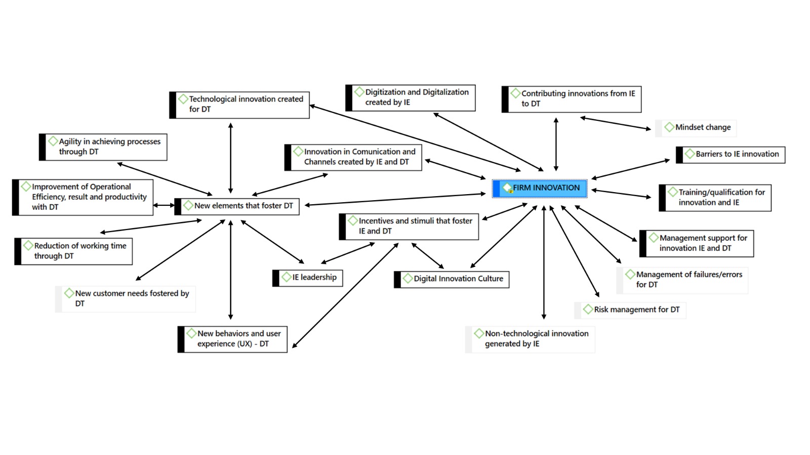The Influence of intrapreneurship on accelerating digital ...