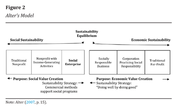 From social enterprises to impact businesses: Examining the theoretical ...