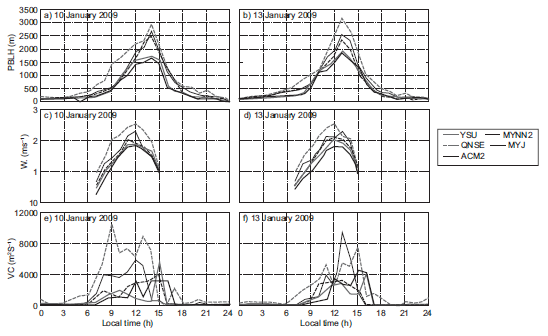Sensitivity of PBL schemes of the WRF-ARW model in simulating the boundary layer flow parameters ...