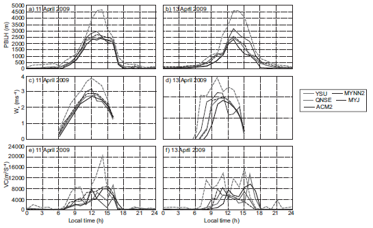 Sensitivity of PBL schemes of the WRF-ARW model in simulating the boundary layer flow parameters ...