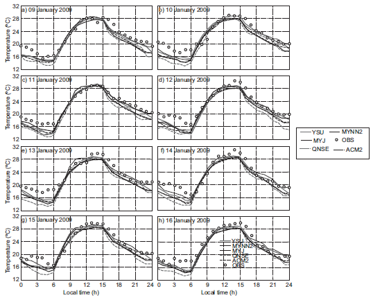 Sensitivity of PBL schemes of the WRF-ARW model in simulating the boundary layer flow parameters ...