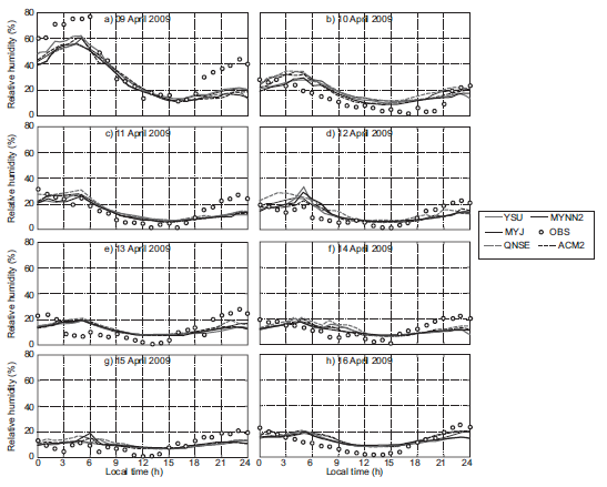 Sensitivity of PBL schemes of the WRF-ARW model in simulating the boundary layer flow parameters ...