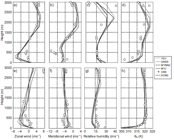 Sensitivity of PBL schemes of the WRF-ARW model in simulating the boundary layer flow parameters ...
