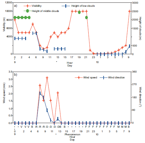 Characteristics of fog in an aerodrome in a tropical lowland area in ...