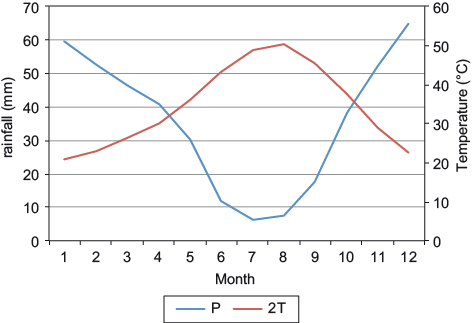 Seasonal rainfall variability in the southern Mediterranean border ...