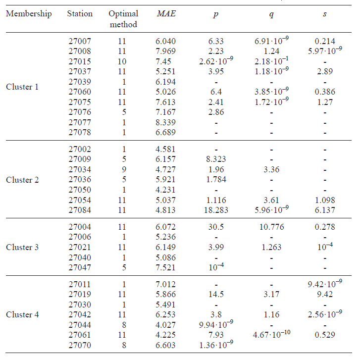 Analysis of a new spatial interpolation weighting method to estimate missing data applied to ...
