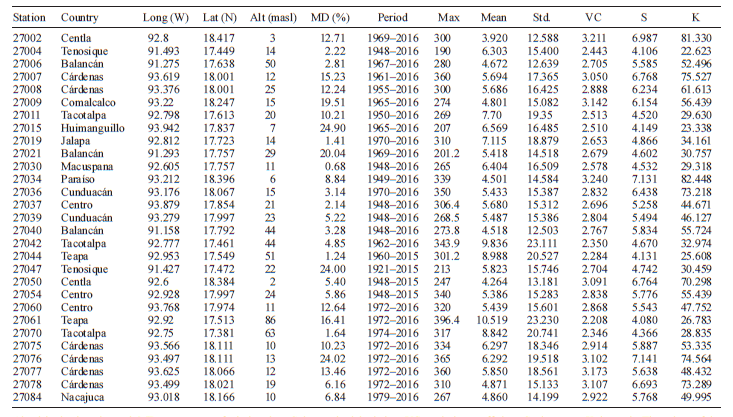 Analysis of a new spatial interpolation weighting method to estimate missing data applied to ...