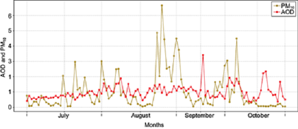 Influence evaluation of PM10 produced by the burning of biomass in Peru ...