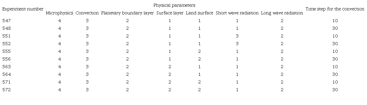 Performance Of The Wrf Model With Different Physical Parameterizations In The Precipitation