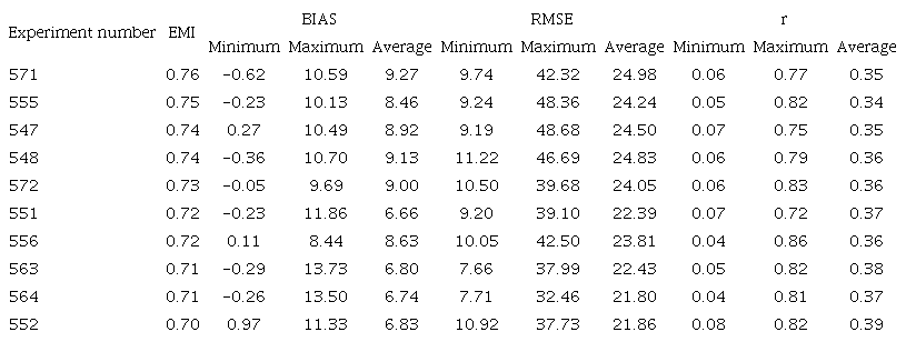 Performance Of The Wrf Model With Different Physical Parameterizations