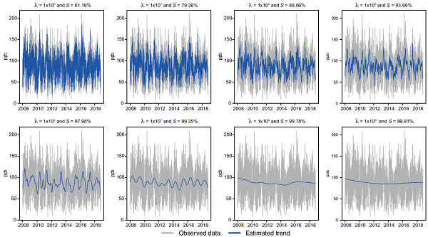Trend estimation and forecasting of atmospheric pollutants in the ...