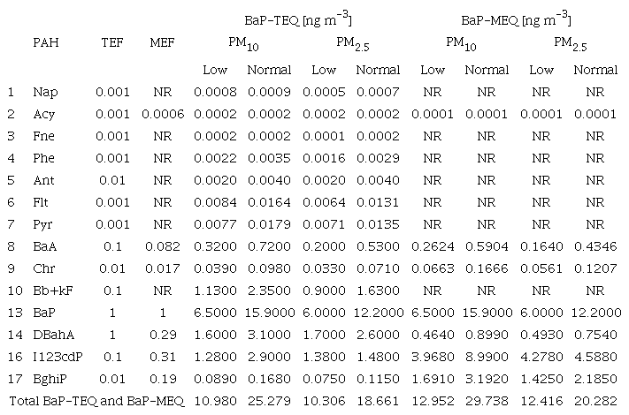 Preliminary study of soot and polycyclic aromatic hydrocarbons in ...
