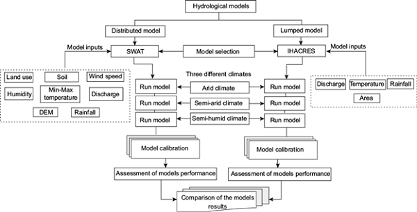 Investigating the performance of SWAT and IHACRES in simulation streamflow under different ...
