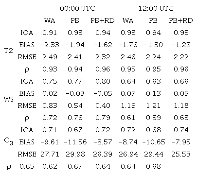 Meteorological data assimilation for air quality modeling with WRF-Chem ...