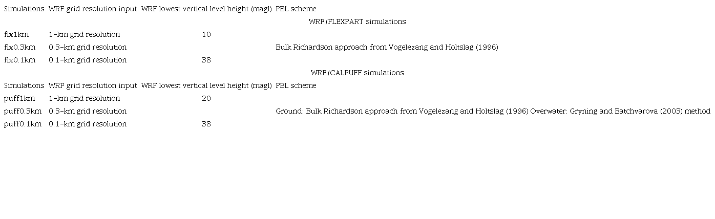 Intercomparison of FLEXPART and CALPUFF dispersion models. An application over a small tropical ...