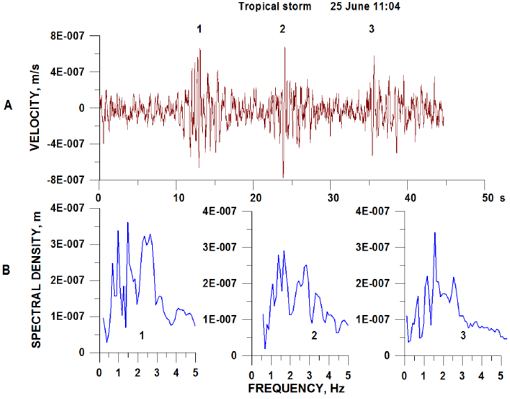 Seismic signatures of atmospheric disturbances as a tool for ...