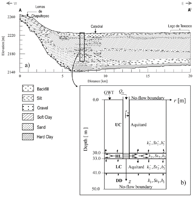 Injection into the shallow aquifer-aquitard system beneath Mexico City ...