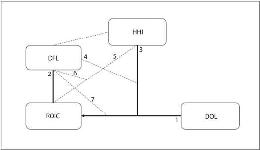 How does market concentration influence Brazilian firms’ operational ...