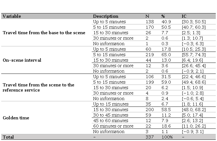 Golden time: Analysis of the response time of the Mobile Urgency Care ...