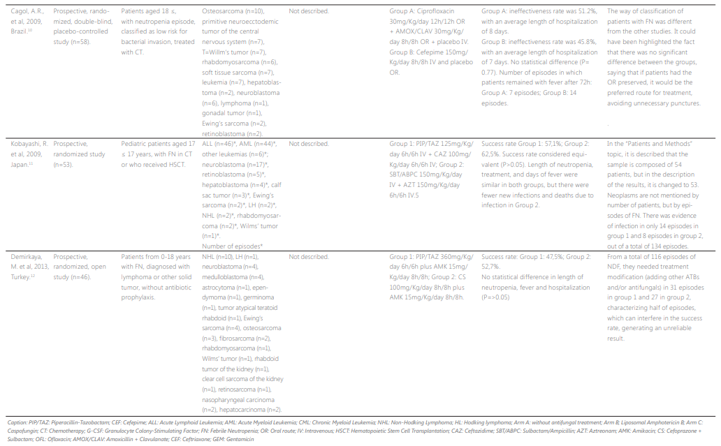 Febrile neutropenia management in pediatric onco-hematologic patients ...