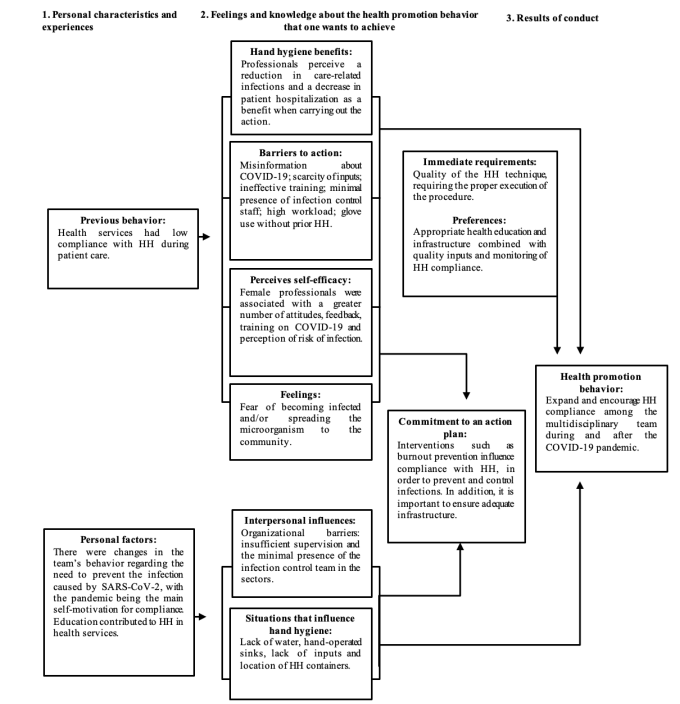 Compliance and barriers to hand hygiene practice among professionals during the COVID-19 ...