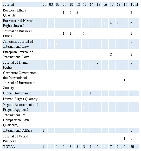 Business and human rights: Trials for research on theory and practice