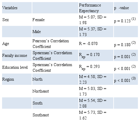 Adoption of new technologies: A study with non-users of the CPF ...