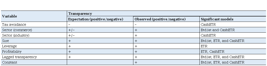 Tax avoidance and tax disclosure: A study of Brazilian listed companies