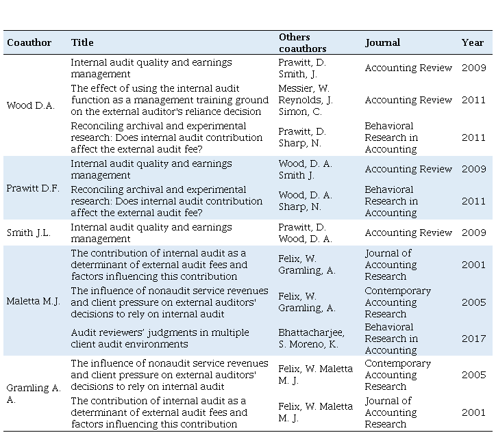 A research profile on internal audit quality