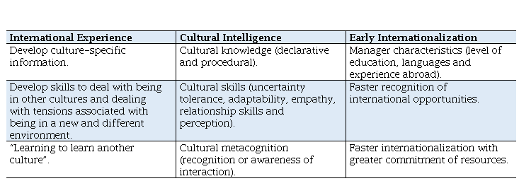 Cultural intelligence, international experience and early ...