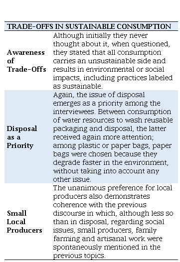 Trade-offs involved in sustainable consumption practices: A study on ...