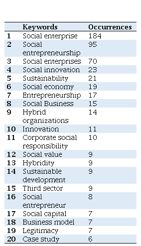 Analyzing the past and prospecting the future: Review and research ...
