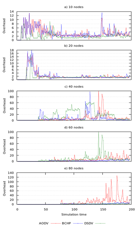 Overhead impact on ad hoc mobile networks